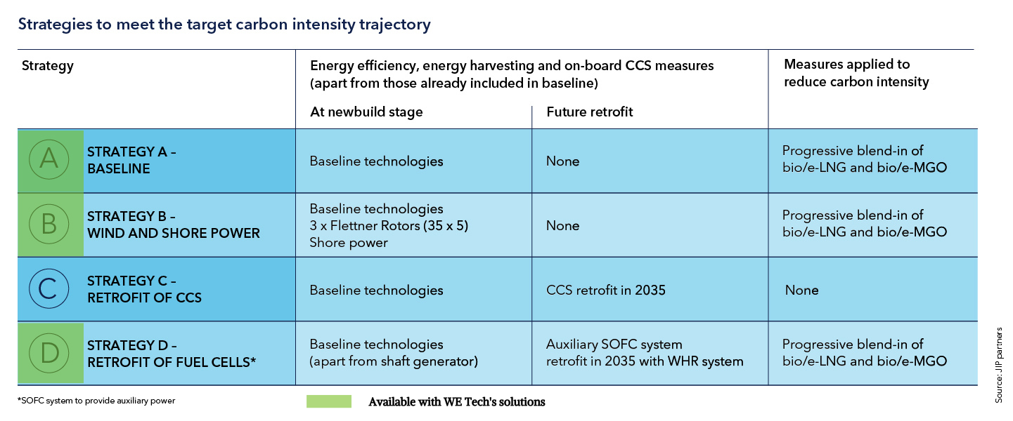 WE Tech enables decarbonisation strategies for merchant vessels - WE Tech
